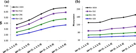 The A Quality Score And B Number Of Compressed Packets Ncompression