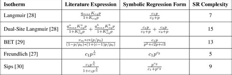 Table 1 From Incorporating Background Knowledge In Symbolic Regression Using A Computer Algebra