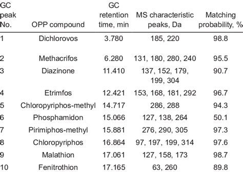 The GC Retention Times MS Characteristic Peaks And Matching Download Table