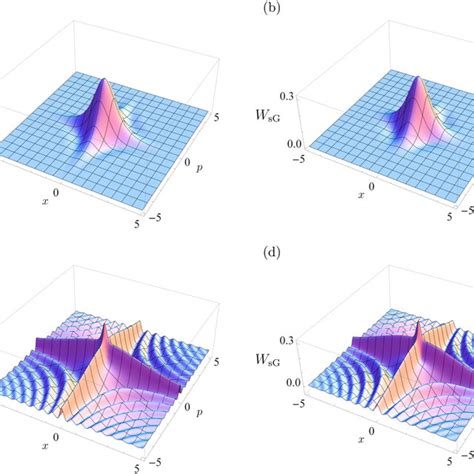 Comparison Between The Optimal Gaussian State And The Optimal Download Scientific Diagram