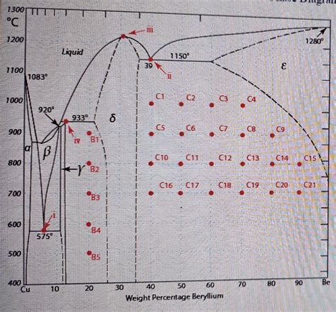 Solved For Points I Ii Iii And Iv Indicate If They Sre