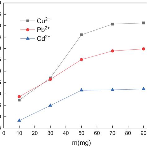 Effect Of Ph On The Adsorption Of Cu²⁺ Pb²⁺ And Cd²⁺ By Gc