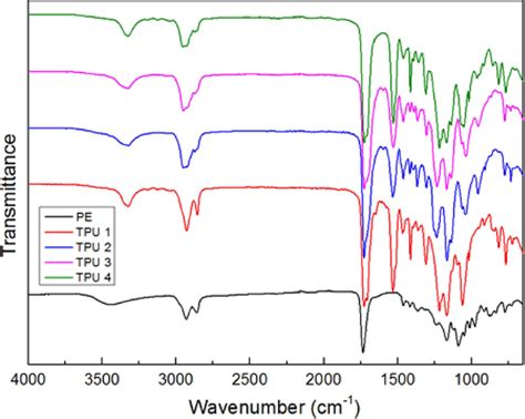 Elastomers And Composites