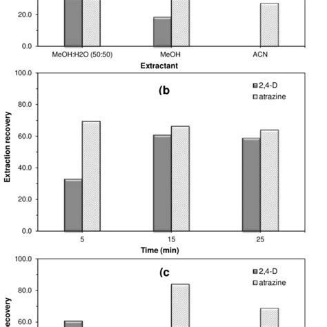 The Effect Of A Solvent B Time And C Temperature On Extraction