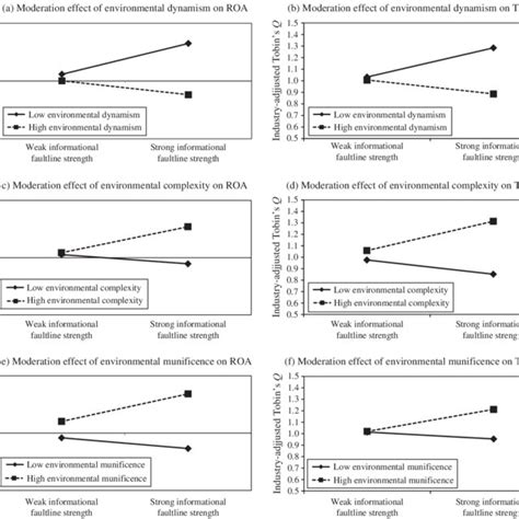 Two Way Interaction Effects Download Scientific Diagram