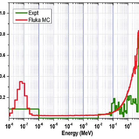 Calculated And Measured Neutron Spectrum By Rospec Simple Download Scientific Diagram