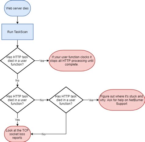 Debug Like A Warrior Part Ii Netburner Embedded Troubleshooting