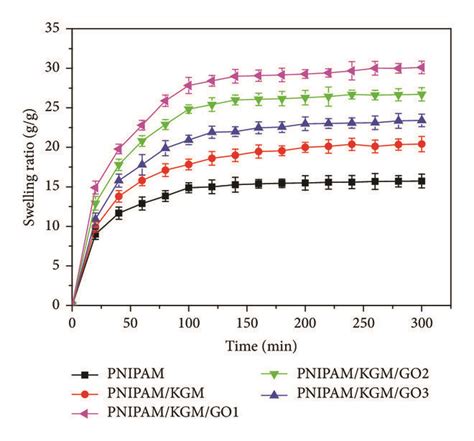 Swelling Ratios A And Water Retention B Of Conventional Pnipam Download Scientific Diagram