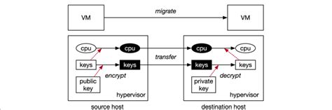 Secure Vm Migration With Keys Download Scientific Diagram
