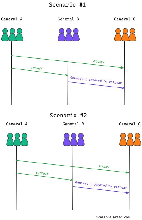 What Is The Byzantine Generals Problem In Distributed Systems
