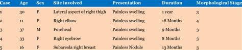 Showing Age Sex And Site Distribution Of Pilomatricoma Cases Download Scientific Diagram