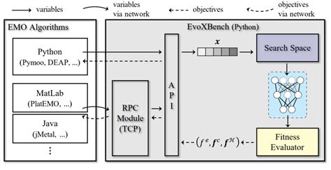 Evolving Machine Intelligence Emi Group
