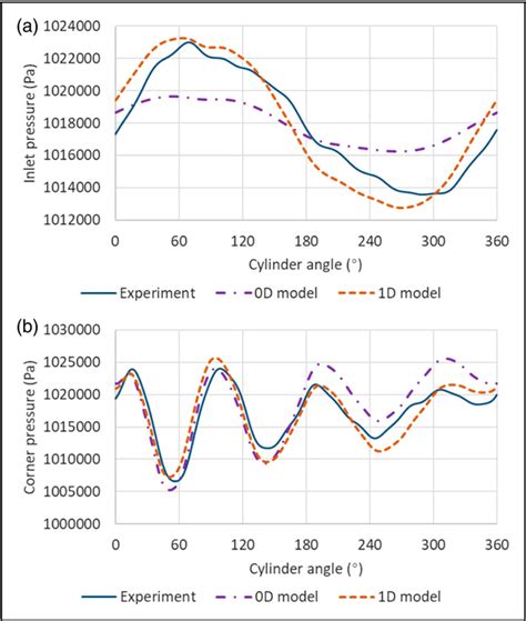 Figure 1 From Investigation Of Suction Pressure Pulsation Prediction Of