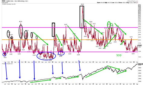 Is The Vix Signaling A Sell Valuetrend
