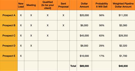 How To Measure The Value Of Your Sales Pipeline Analysis Agency