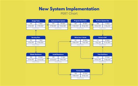 Free Online PERT Chart Maker Create PERT Charts Online Visme