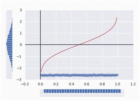 Normalize Any Continuously Distributed Data With A Couple Of Lines Of Code Towards Data Science