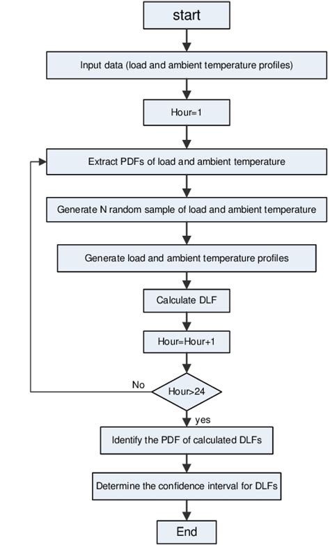 Loading Capability Assessment Algorithm Download Scientific Diagram