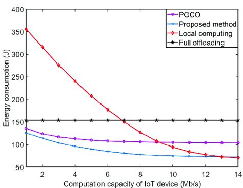 The Influence Of Computation Capacity Of Iot Device On Energy