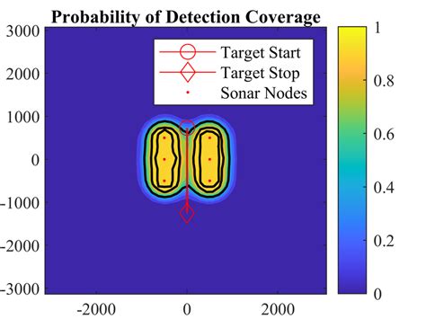 This Figure Illustrates The Sonar Coverage Of Scenario 1 For Densely Download Scientific
