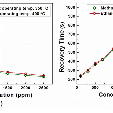 Effect Of Analyte Concentration Modulation On Sensing Response Time And
