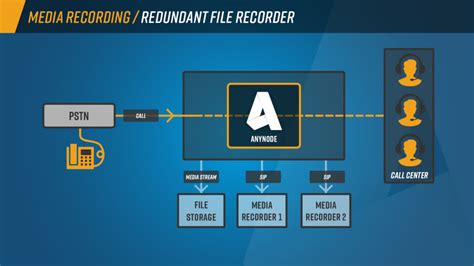 Redundant Media Recording Anynode The Software Sbc