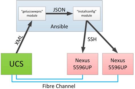 Introduction To Ansible And San Configuration Automation Matt Oswalt