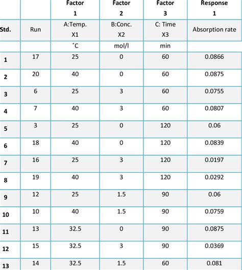 The Experimental Results Of Central Composite Design Ccd Download