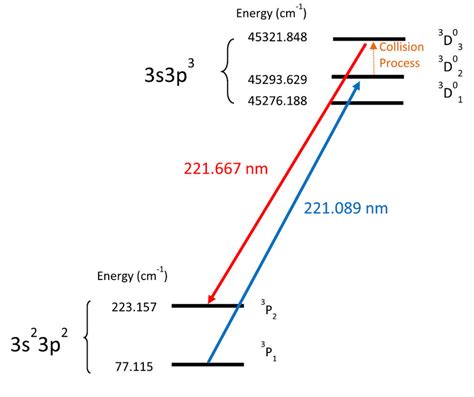 Energy Level Diagram For Si Transition Energy And Wavelength Values Download Scientific