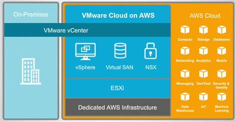 Vmware On Aws Why It Happened And What You Need To Know