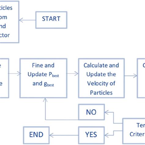 process of pso in optimizing problems download scientific diagram
