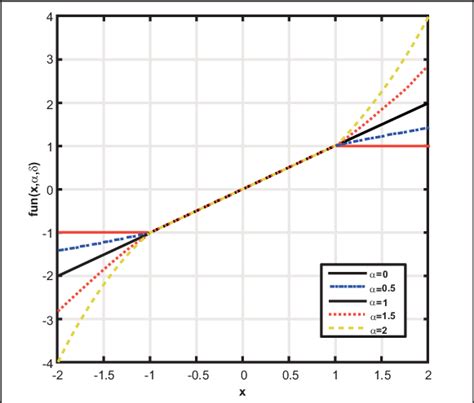 Comparison Of Linear And Nonlinear Gains Download Scientific Diagram