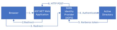 C Obtain Kerberos Token When Using Saml Stack Overflow