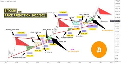 BITCOIN PRICE PREDICTION For BITSTAMP BTCUSD By ArShevelev TradingView