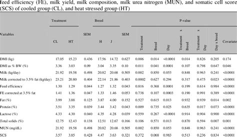 Least Squares Mean Standard Error Of The Mean Sem And P Value For Download Scientific