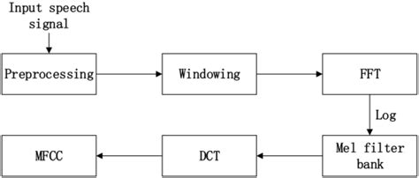 Process Of Extracting Mel Frequency Cepstral Coefficient Mfcc Download Scientific Diagram