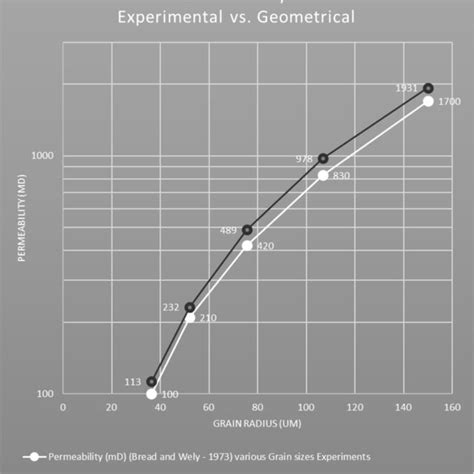 Experimental And Analytical Permeability Determination The Validation Download Scientific
