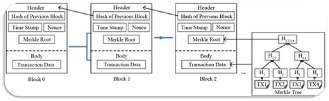 Blockchain Structure Download Scientific Diagram