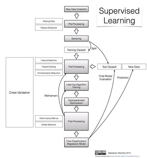 Cornellius Yudha Wijaya On Linkedin When We Talk About Supervised
