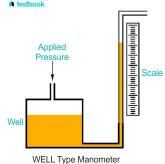 Manometer Definition Diagram Types Working Principle Applications