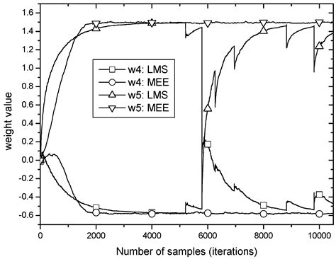Entropy Free Full Text Normalized Minimum Error Entropy Algorithm With Recursive Power