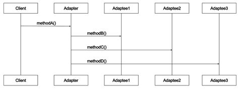 重構到設計模式使用 Adapter Pattern 點燈坊