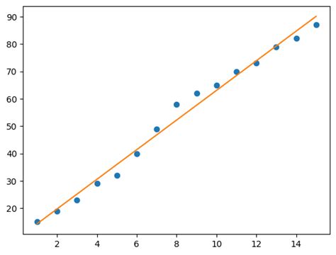 단순 선형회귀분석 실습 Dongjus Blog