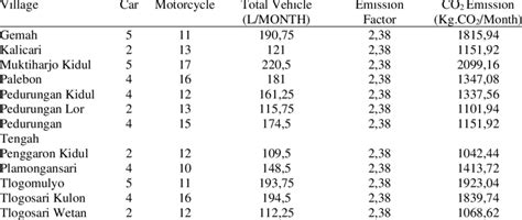 Co2 Emission Calculation Results In The Transportation Sector
