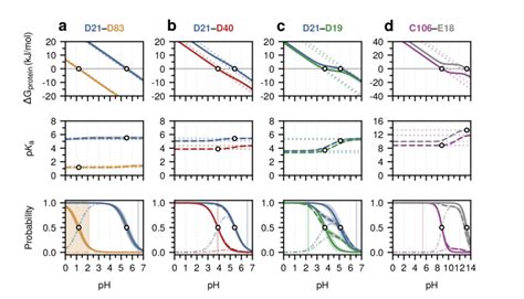 Ph Dependent Free Energy Pk A And Protonation Probability Curves
