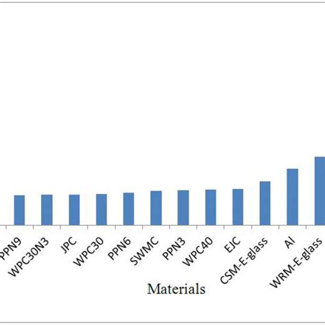 Plot Of Specific Modulus Versus Specific Strength Download Scientific