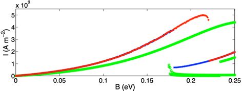 Gives The Comparison Of The I V Curves Download Scientific Diagram