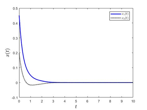 State Trajectories Of The Closed Loop System In Example 2 Download Scientific Diagram