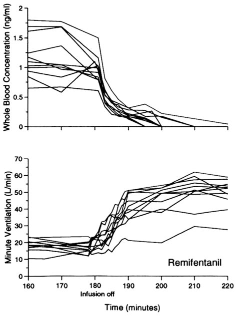 Measured Context Sensitive Half Times Of Remifentanil And Alfentanil