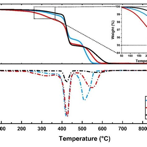 Tga Dta Curves For Ri Black Line Rli Blue Line And Rki Red